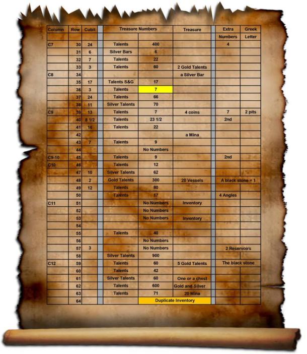 The Copper Scroll Abacus: Is the Real Treasure Found In the Numbers ...