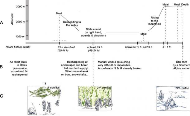 New Study Raises Questions about the Tyrolean Iceman’s Murder Scene ...