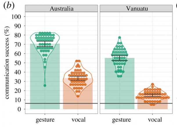Prehistoric Humans Didn’t Grunt Their Ideas - They Used Hand Gestures ...