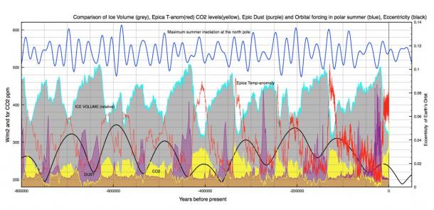 Why do Ice Ages occur? A New Paradigm Shift on a Prehistoric Problem ...